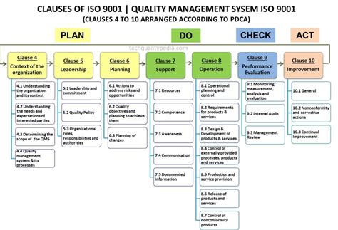 Clauses Of ISO 9001 Quality Management System ISO 9001