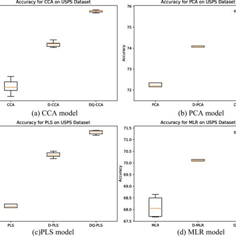 Box Diagram Of Four Correlation Analysis Models In Noisy Orl Dataset