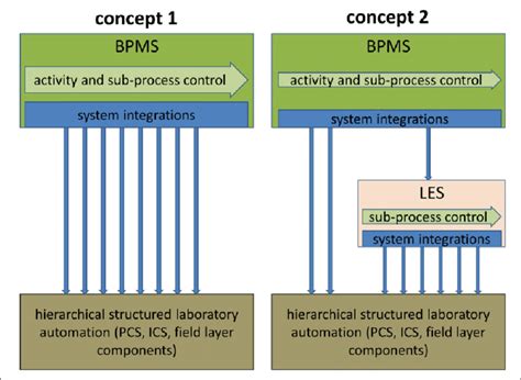 Concept Comparison For The Bpms Approach Shows The Simplification Download Scientific Diagram