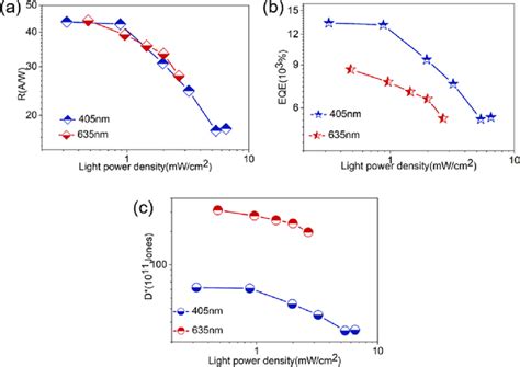 A Responsivity B Eqe And C Detectivity As Functions Of Light