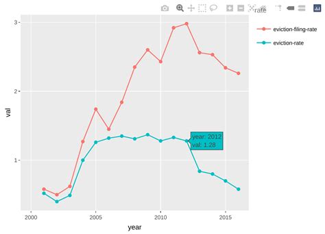 Intermediate Exploratory Data Visualization In R Data Driven