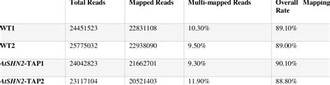 Alignment Statistics For RNA Seq Data The Table Represents The Total Download Scientific
