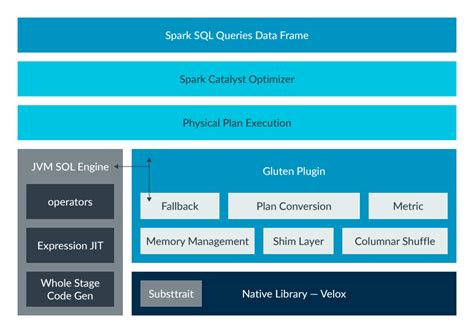 Accelerate Spark Sql On Arm64 With Gluten And Velox Servers And Cloud Computing Blog Arm