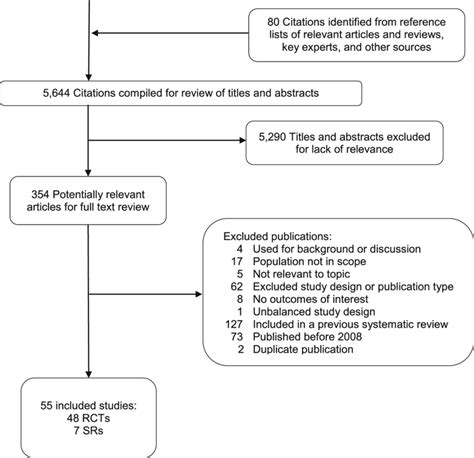 Literature Flow Diagram Rct Randomized Controlled Trial Sr Download Scientific Diagram