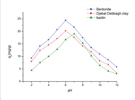 Influence Of The Ph On Adsorption Kinetics Of Cadmium Ions On Clays