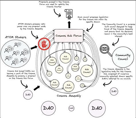 Cosmos Blockchain The Blueprint Of A Thriving Ecosystem