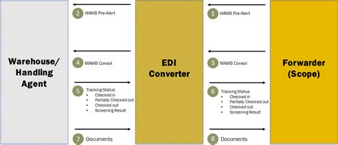 Wms Interface For Shipment Data