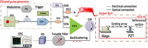 schematic of random fiber grating array based dynamic strain sensing