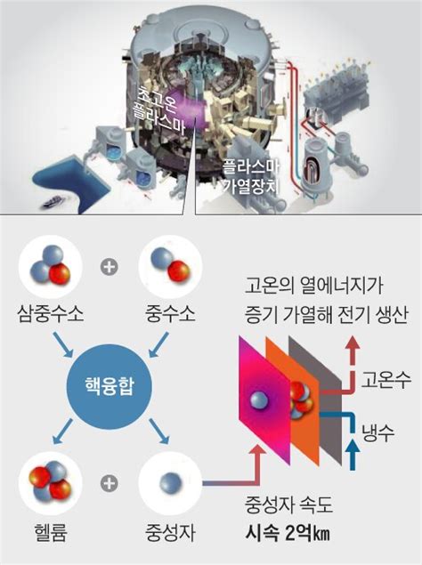 인공 태양 1억도 30초간 유지… 세계 핵융합 연구 선도