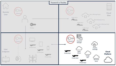 passkeys vs passwords cloud platforms duo blog duo security