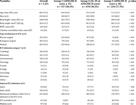 Patient Characteristics At Icu Admission Stratified Using The Apache Ii Download Scientific