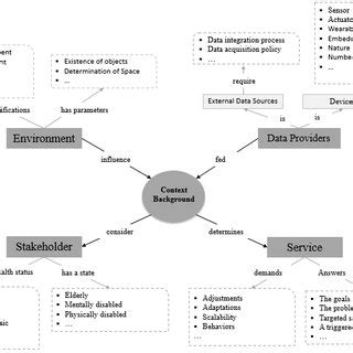 A Scope Of The Context Background Major Concepts Download Scientific Diagram