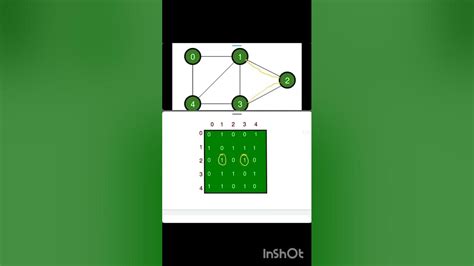 Ways To Represent Graphs In Memory Adjacency Matrix And Adjacency List Youtube