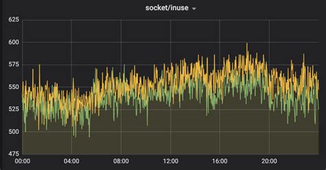 线上大量closewait的原因深入分析服务器大量closewait Csdn博客