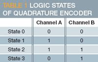 Decode A Quadrature Encoder In Software EDN