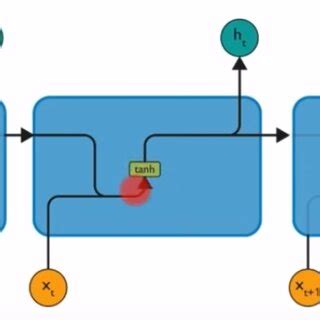 The Structural Diagram Of RNN Model Download Scientific Diagram