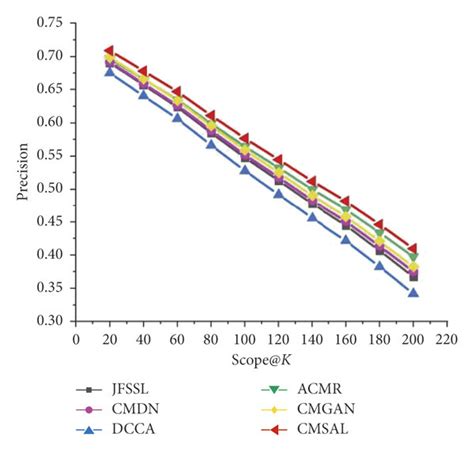 Precision Scope Curves On The Wikipedia Dataset A The Download