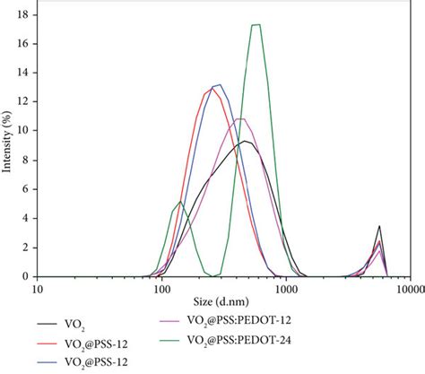 dls intensity size distribution curves for vo2 based particles