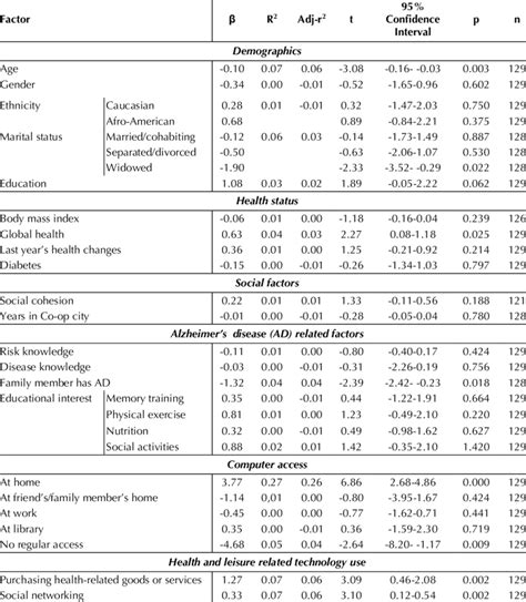 Univariate Regressions Of Factors In The Prediction Of Technophilia