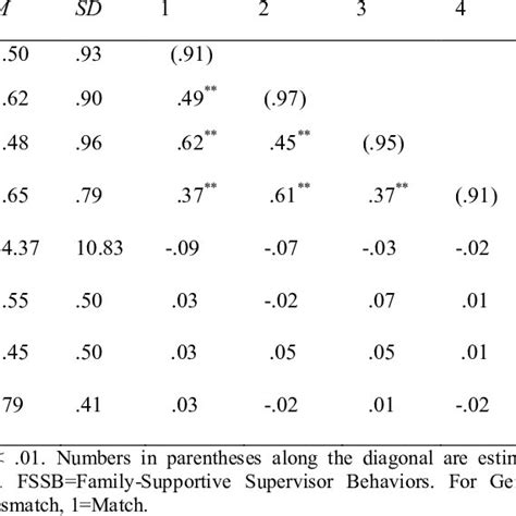Descriptive Statistics Alpha Reliabilities And Correlation Matrix