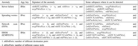 Table I From Online And Scalable Unsupervised Network Anomaly Detection