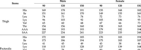 Essential Amino Acid Score Of Chicken Download Scientific Diagram