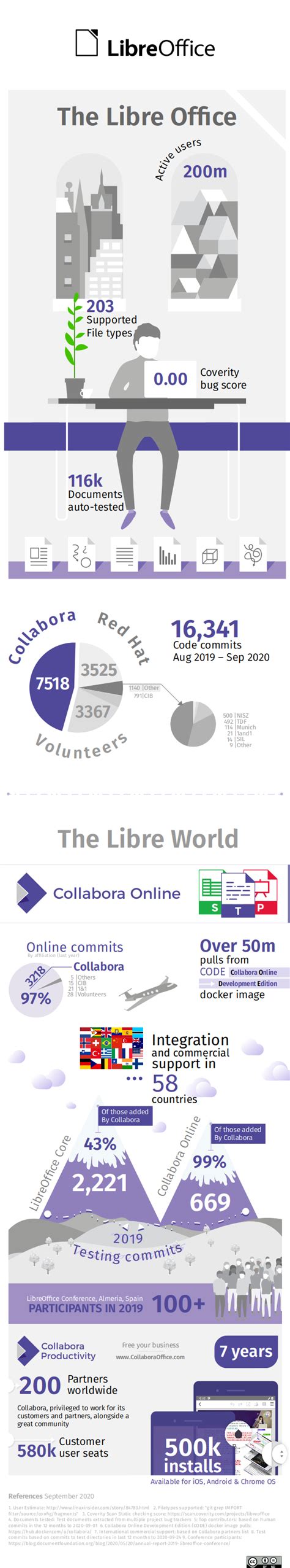 updated libreoffice growth infographic 2020 collabora office and collabora online
