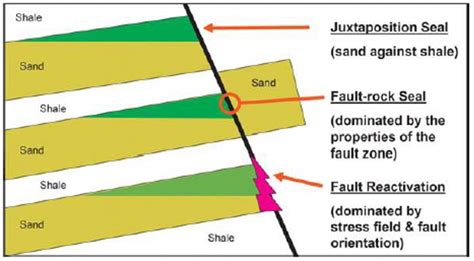 Fault Seal Analysis For Reservoir Development Aapg Wiki