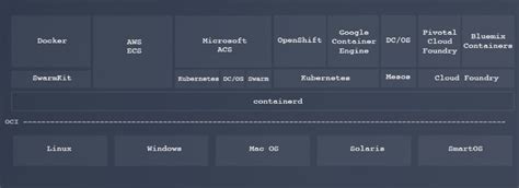 Containerd Joins The Cloud Native Computing Foundation Cncf