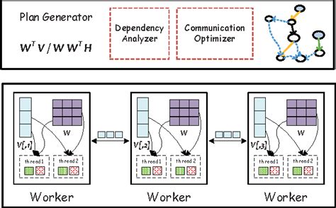 Figure 1 From Exploiting Matrix Dependency For Efficient Distributed Matrix Computation