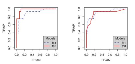 Roc Curves Of Defect Proneness Models From The Berek Dataset Download Scientific Diagram