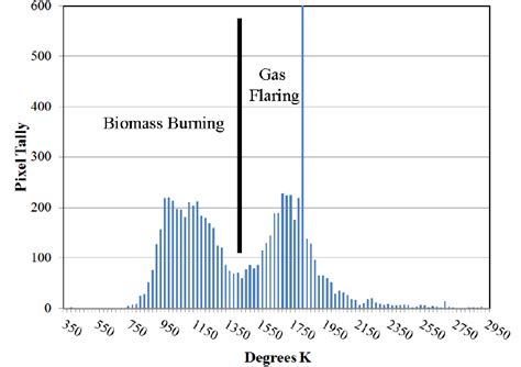 Histogram Of Temperature Results From 3 July 2013 There Is A Spike In Download Scientific