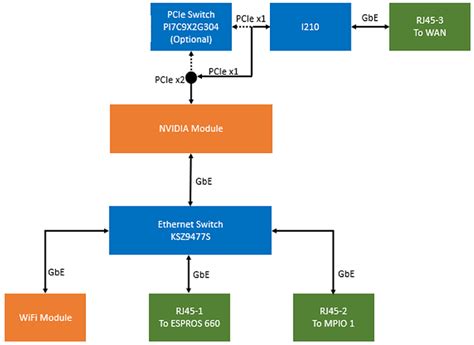Lan Configuration Jetson Xavier Nx Nvidia Developer Forums