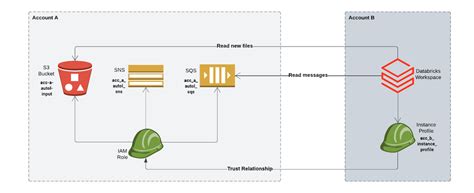 How To Use Databricks Autoloader Across Aws Accoun Databricks Community 68621