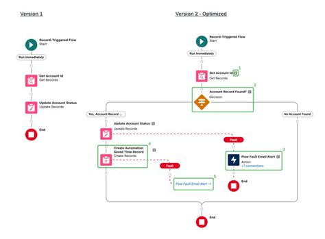 Jeremy Steinbring ☁️ On Linkedin Salesforce Salesforceflow Automation Bestpractices