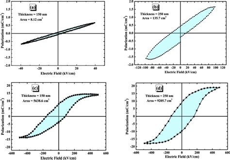 Ferroelectric Hysteresis Loops Of Si 05 Sn 05 Zno 3 Thin Films With Download Scientific