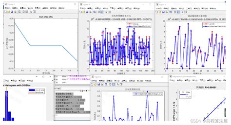 多元回归预测 Matlab基于麻雀算法ssa优化卷积神经网络 门控循环单元cnn Gru回归预测，ssa Cnn Gru多输入单输出模型 Csdn博客