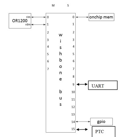 Soc系统设计，基于or1200开源软核处理器，modelsim仿真fpga开发板验证通过，最小系统，挂在uart，gpio，timer等外设
