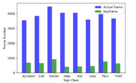 comparative results between extracted keyframes and actual number of