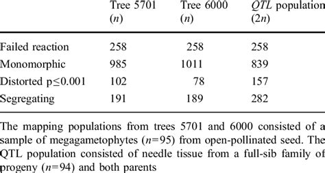 Summary Of Snp Genotyping In Three Sugar Pine Mapping Populations Download Table