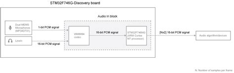 Audio Input Read Audio Sample From Audio Devices On Stmicroelectronics Stm32f746g Stm32f769i