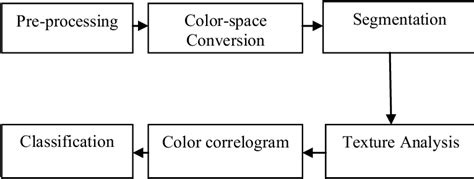 figure 1 from efficient method for polyp detection and density estimation using mrf segmentation