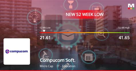 Compucom Software Hits 52 Week Low Amidst Sector Underperformance And Increased Volatility