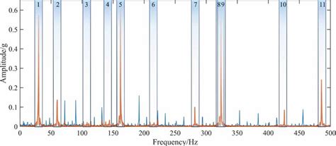 Illustration Of The Demodulated Frequency Features Method By The Cwur Data Download