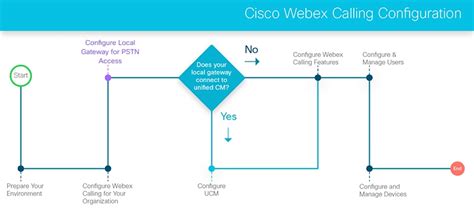 Configure Unified CM For Webex Calling
