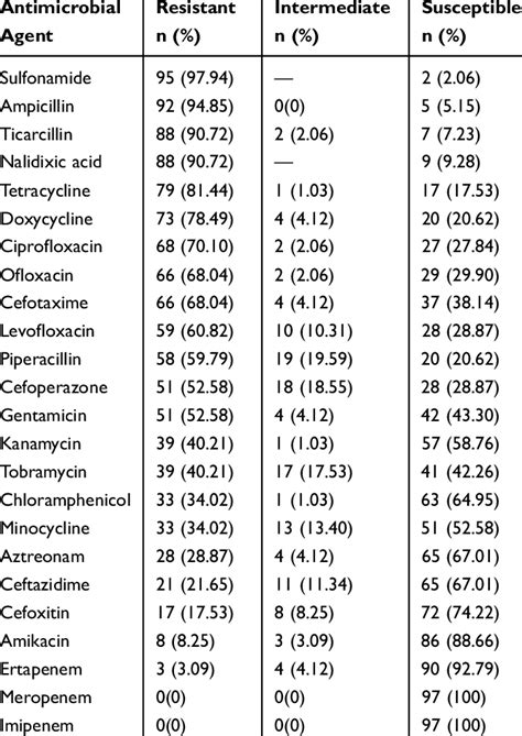 Antimicrobial Susceptibility Of E Coli Clinical Isolates Download