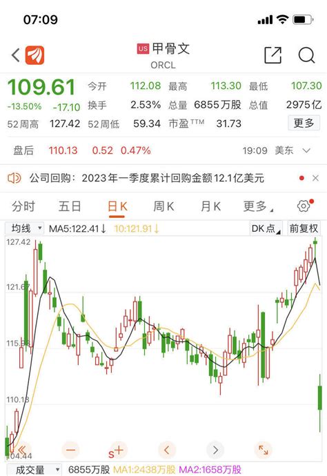 突然“爆雷”！2万亿科技巨头暴跌超13，市值一夜蒸发3300亿元！啥情况？甲骨文预期服务