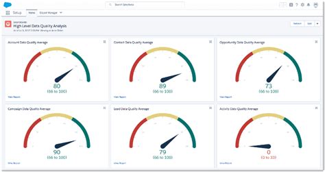 Better Data Quality In Salesforce Helps Decision Making Keynode Solutions