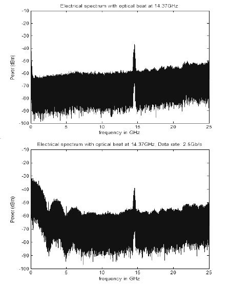 Output From An Electronic Spectrum Analyzer Esa Fed By The Photo
