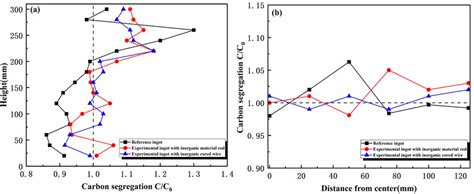 Carbon Segregation Distribution In Ingot A Carbon Segregation In